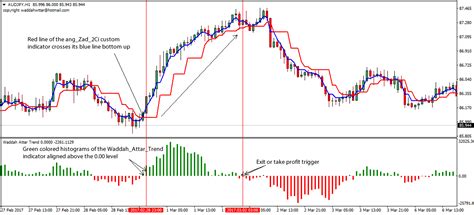 waddah attar trend forex trading strategy