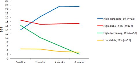 Figure 2 From Trajectories Of Suicidal Ideation In People Seeking Web Based Help For Suicidality