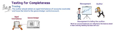 how to test the completeness of the accounts receivable balance