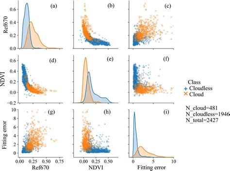 A Cloud Detection Algorithm Over Land Based On The Polarized Characteristics Difference Between
