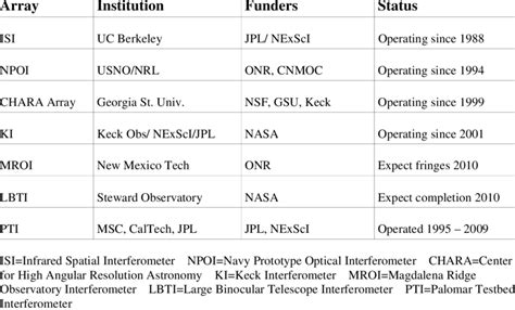 Us Optical Interferometers Download Table