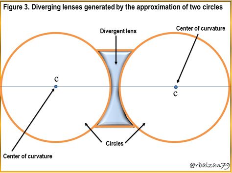 Geometry Implemented In The Understanding Of The Algebraic Formulation Of Thin Lenses — Hive