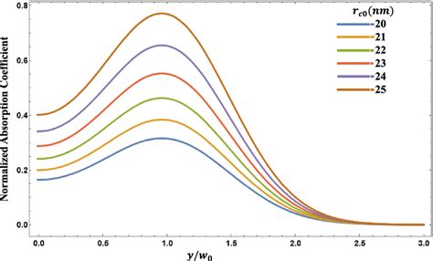 variation of normalized effective absorption of cosh gaussian laser