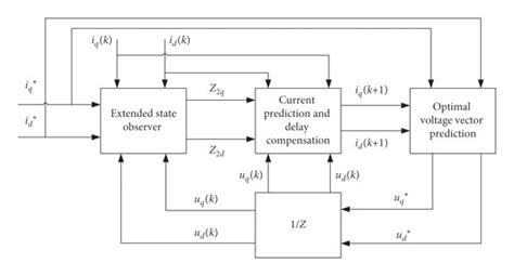 Flowchart Of Control Delay Compensation Method Download Scientific