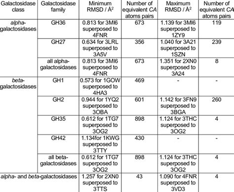 The Minimum And Maximum Rmsd Values Obtained By The Superposition Of