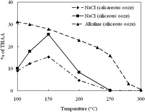 Proportion Of Total Hydrolyzable Amino Acids In Nacl And Alkaline