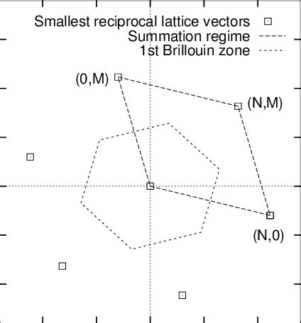 First Brillouin Zone And Summation Area In Q Space The Vectors Q