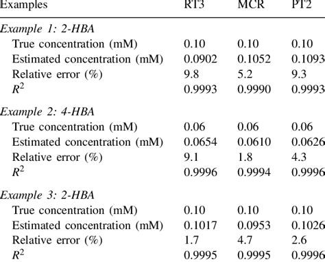 The Quantitative Results Of The Three Different Calibration Methods Download Scientific