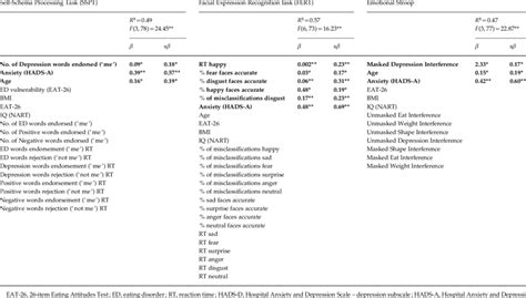 Predicting Depressive Symptoms Hads D Score Initial Regressions For