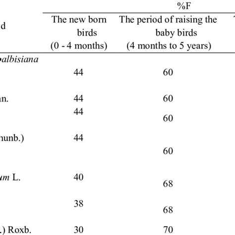 The Percent Frequency Of Occurrence F Of Food That The Bird