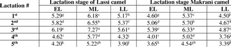 Milk Yield Liter Of Lassi And Makrani Camel At Different Stages And Download Scientific