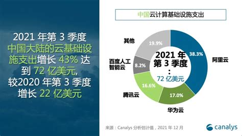 Canalys2021年第3季度中国云计算基础设施服务支出同比增长43
