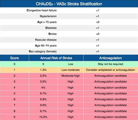 Chadsvasc Score