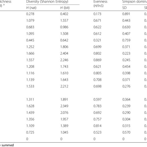 Biodiversity Analysis For The Eleven Greek Aegean Islands And Different