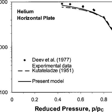 Pdf A Theoretical Model To Predict Pool Boiling Chf Incorporating Effects Of Contact Angle And