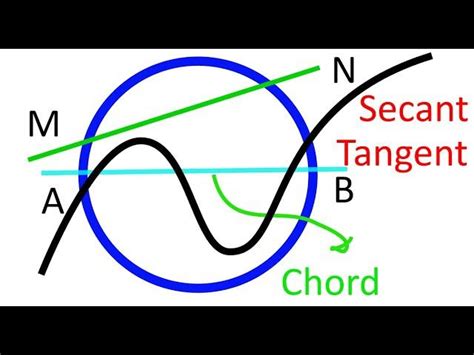 Salman Khan On Linkedin Concepts Of Secant Line Tangent Line And