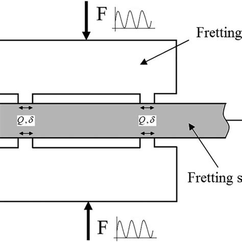 Pdf A Review Of The Effects Of Cyclic Contact Loading On Fretting