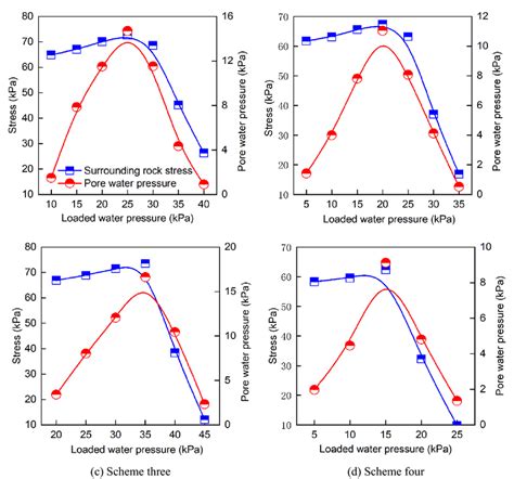 Variation Of Pore Water Pressure And Stress In Surrounding Rock During