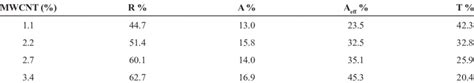 Reflectance R Absorbance A Effective Absorbance A Eff And