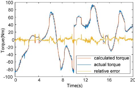 Figure 3 From Force Torque Sensorless Compliant Control Strategy For Assembly Tasks Using A 6