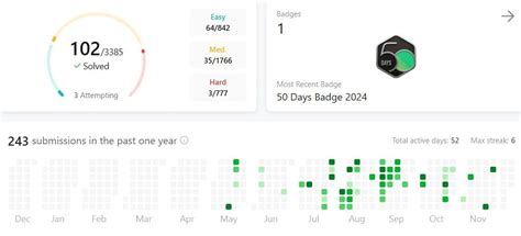 Raja Dhanish On Linkedin Last Semester I Managed To Solve 100