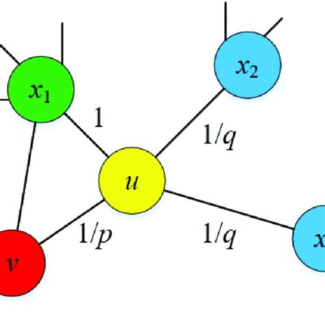 Illustration Of The Random Walk Procedure In Node2vec This Random Walk