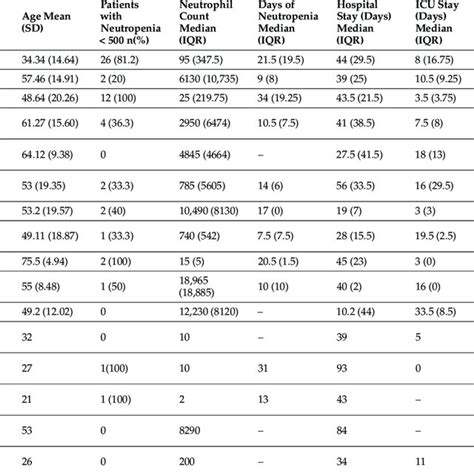 Characteristics By Hematological Malignancy Download Scientific Diagram