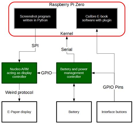 Himnull A Raspberry Pi E Reader Hackaday Io