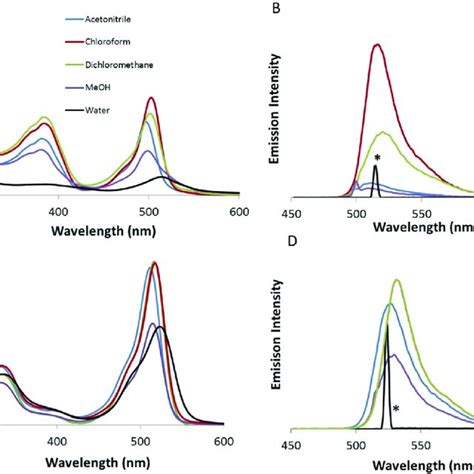 A Solvent Dependence Absorbance Curves For 3 10 Mm B Solvent