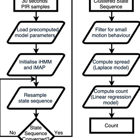 Pdf Real Time Room Occupancy Estimation With Bayesian Machine