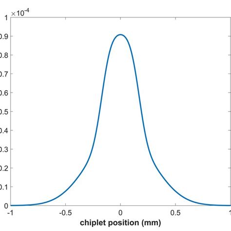 Capacitive Based Electrical Circuit Describing The Interaction Between Download Scientific
