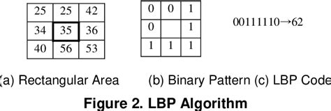 Figure 2 From Face Recognition Based On A Novel Nonlinear Version Of Lbp Semantic Scholar