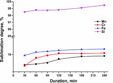 Influence Of Process Duration On Sublimation Of Impurities From