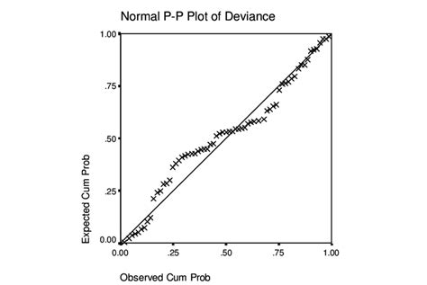6 Plot Of The Observed Cummulative Deviance Versus The Cummulative Download Scientific Diagram