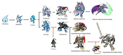 V Mon Veemon Evolution Line By Nicolhobr2 On Deviantart