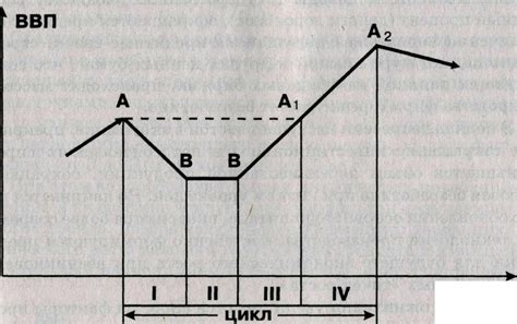 3 2 Фазы циклического развития