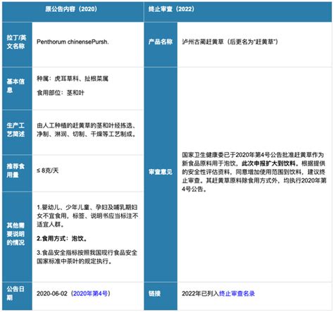 扩大使用范围的新食品原料汇总 知乎