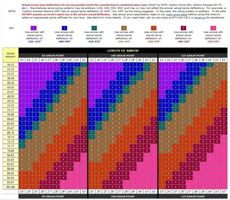 Wood Arrow Shaft Spine Chart