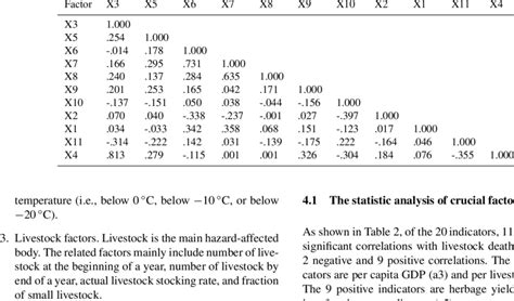 correlation matrix of pc components download table