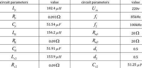 Circuit Parameters Of The Simulation Model Download Scientific Diagram