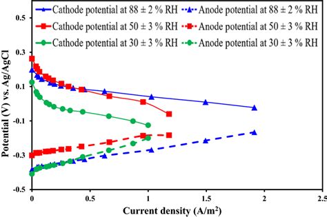 Individual Potentials Of Cathode And Anode As A Function Of Current