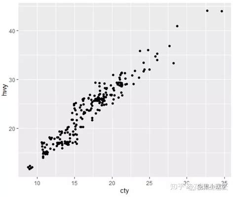 Ggplot2绘图学习 两个连续性变量 知乎 Ggplot2绘图学习 两个连续性变量 知乎