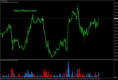 Heikenashi Histogram Forex Mt4 Indicator Free Download 4xone