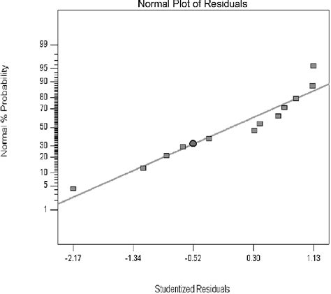 Graphical Representation Of Diagnostic Plot Of Residuals Download