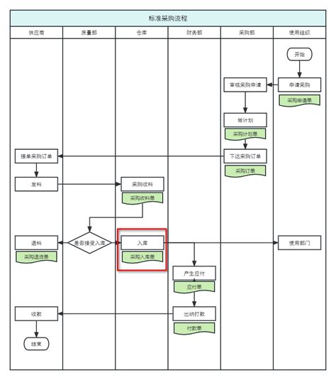 ERP经典采购入库拆解实操附Xmind 人人都是产品经理