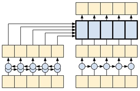 使用 transformer 和 keras 进行神经机器翻译 文本 tensorflow tensorflow 机器学习平台