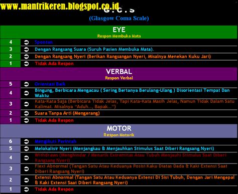Cara Mengetahui Tingkat Kesadaran Pasien Dengan Glasgow Coma Scala Gcs Mantri Keren