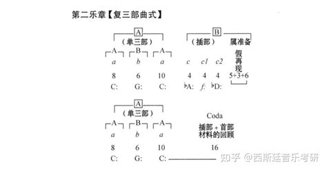 贝多芬第四钢琴奏鸣曲（op7）第二乐章结构图及文字分析 知乎