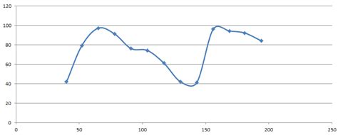 Excel Chart Smoothing Algorithm Stack Overflow