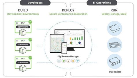 Digi Containers Better Applications On Mobile Routers From Digi